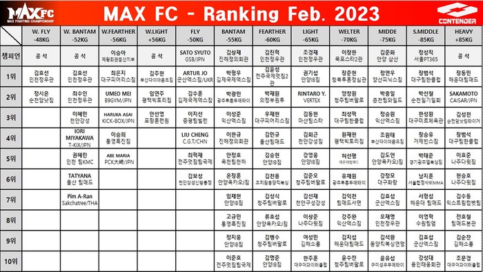 MAX FC 2월 종합 랭킹 발표 ... 조경재 라이트급 챔피언- 최은지 페더급 1위